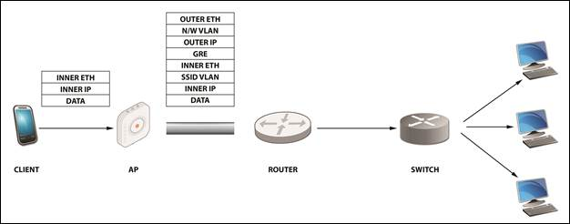 CloudVision CUE - Tunnel Interface - Arista